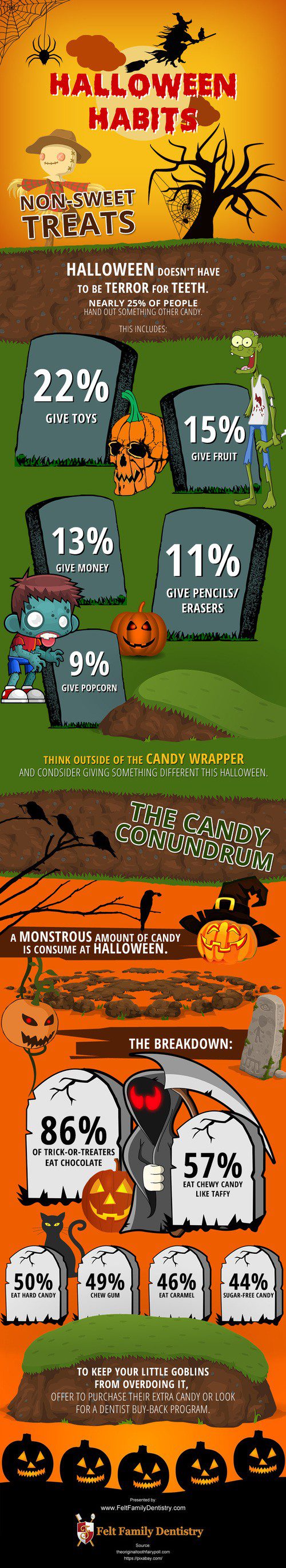 Halloween Habits [infographic]